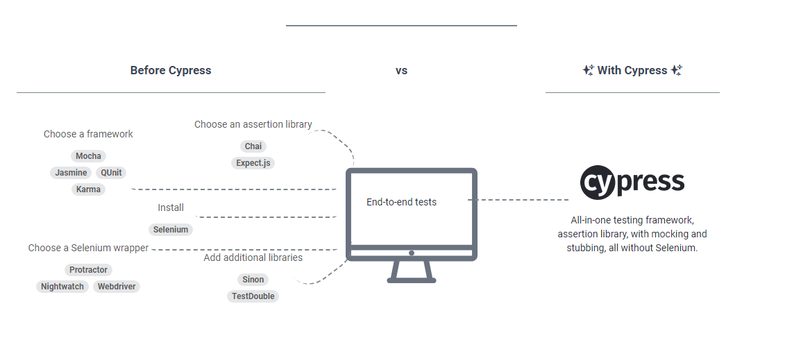 Cypress แนะนำโครงสร้างของไฟล์ testscript (*.spec.js) EP3 - Poolsawat's Blog