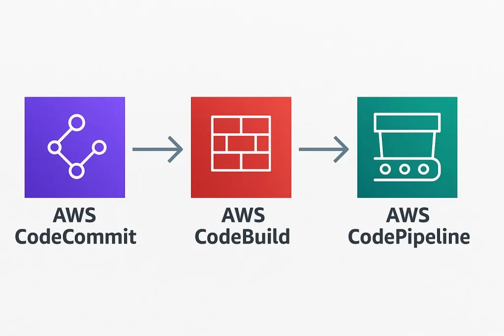 CI/CD บน AWS: ใช้ CodeCommit, CodeBuild, CodePipeline - Poolsawat's Blog